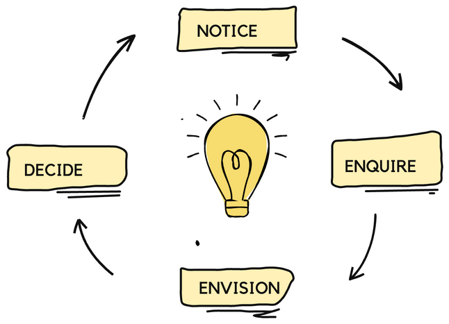 Want to be an Inspirational Leader? Feel the NEED | by Steve Cuss | Mar ...