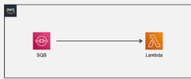 SQS, Lambda, & Python - Maddie Padgett - Medium