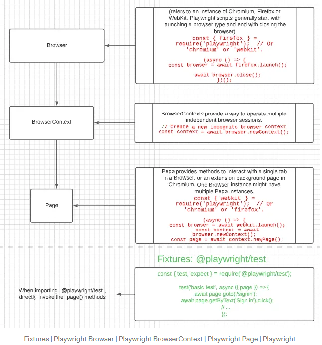 Playwright Library-Overview:. The playwright provides a set of APIs ...