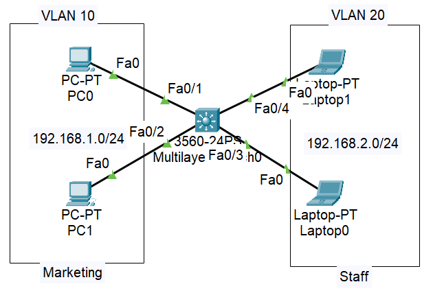 SUPER CCNA: SVI (Switched Virtual Interface) | by ...