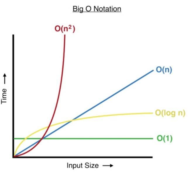 Simplifying the BIG “O” Notation | by Swati Dubey | Deep Chat | Dec ...