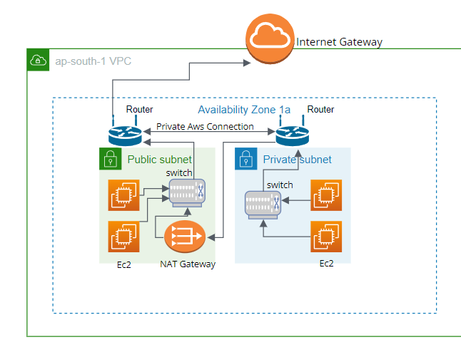 Creating A Vpc With Public And Private Subnets Using Terraform By Aniket Yadav Medium