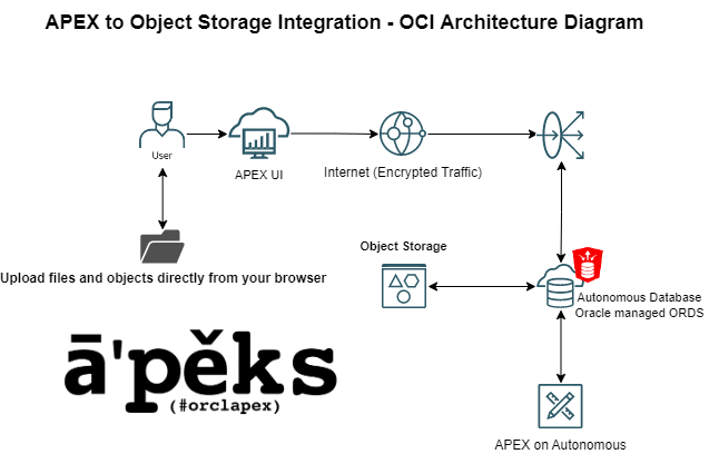 Uploading files to OCI Object Storage via APEX | by Phantompete | Oracle Developers | Medium