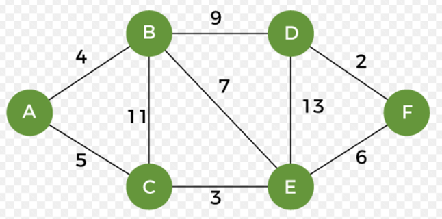 Dijkstra’s Algorithm in C. Computer scientist Edsger W. Dijkstra… | by ...
