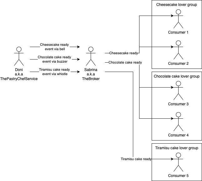 Apa itu Event-Driven Architecture (EDA)? | by Khrisna Gunanasurya | Medium