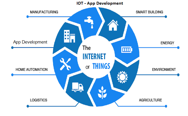 Internet of Things App Development Trends | by Bitcot Insider | Medium