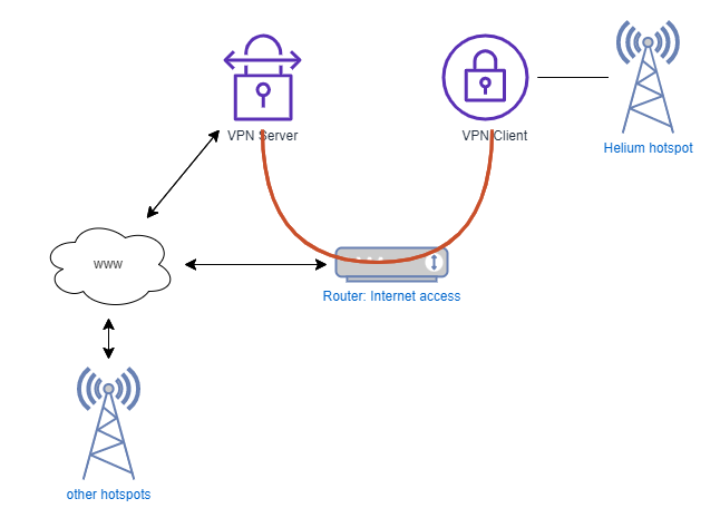 VPN setup for Helium hotspot. This post is translated from the… | by ...