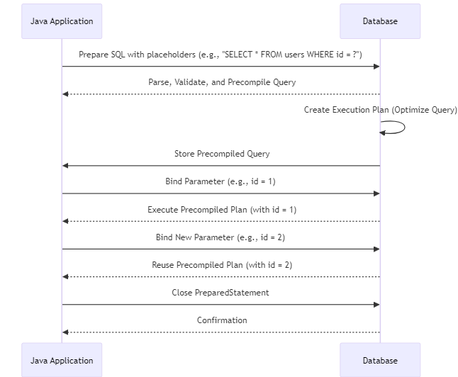PreparedStatement in the JDBC. Anatomy of the PreparedStatement as a ...