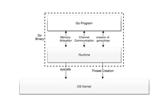 Understanding Go-routines And Channels Part-1 | by Prateek Tyagi | Medium