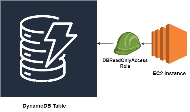 Using a DynamoDB table to store and manage data | by Miebi | Medium