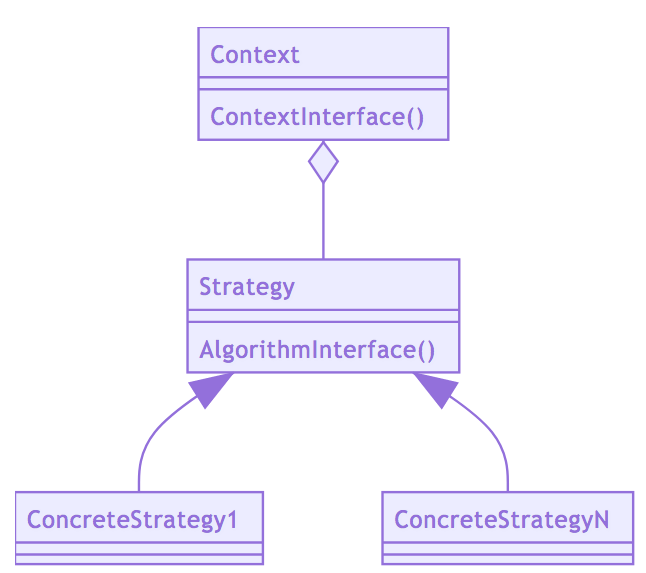 Design pattern Strategy in nutshell | by Luiz Gustavo De O. Costa | Medium