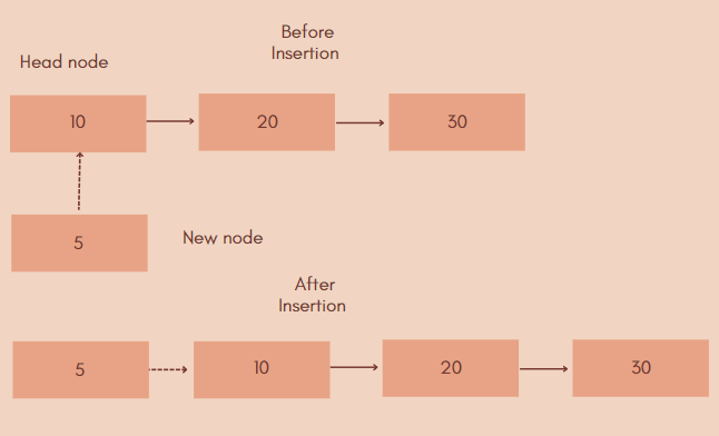 Single Linked List Insertion-Part2 - Vittal - Medium