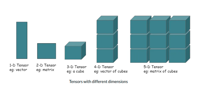 Tensors. What are tensors? | by Zuhaib Ashraf | Jul, 2023 | Medium