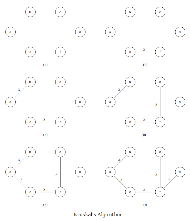 Kruskals Algorithm Minimum Spanning Tree By Botman Programmercave Medium