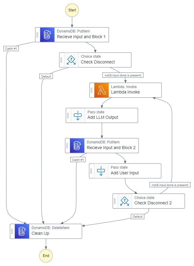 Convoice Construction Chronicles: Fully Serverless, Low Latency, LLM-to ...