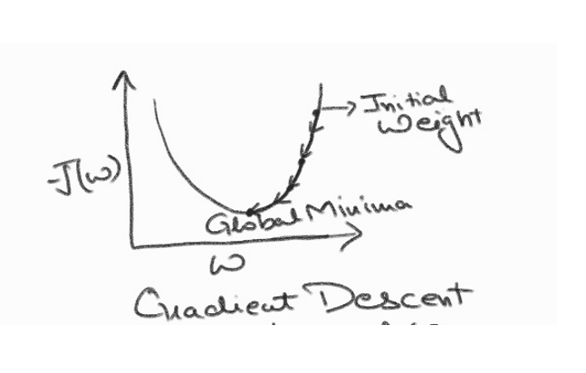 Get familiar with terms Gradient Descent, Activation function, Loss ...