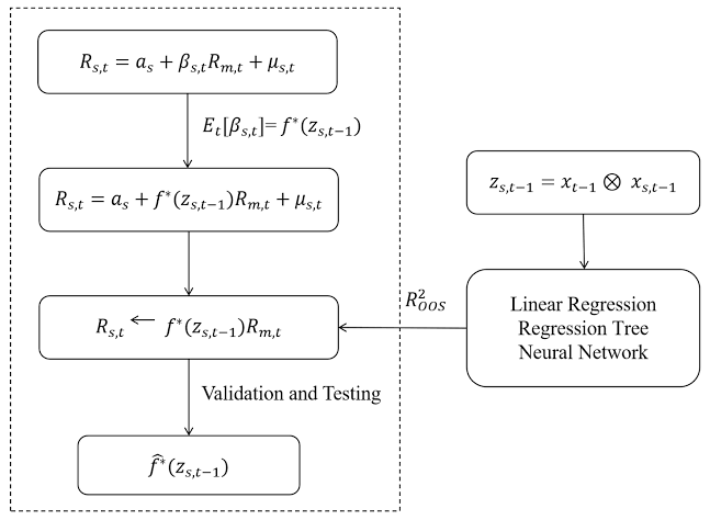 Exploring the Potential of Non-Linear Machine Learning Models for ...