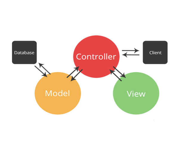 Model View Controller Mvc Mvc Is An Architectural Framework That… By Msa Technosoft India