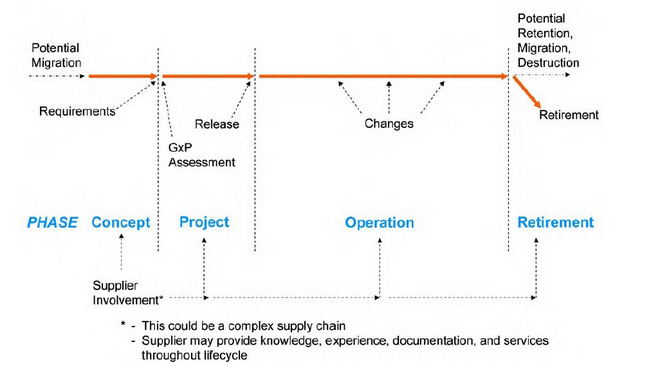Software Development Life Cycle (SDLC); Computer System Validation (CSV ...