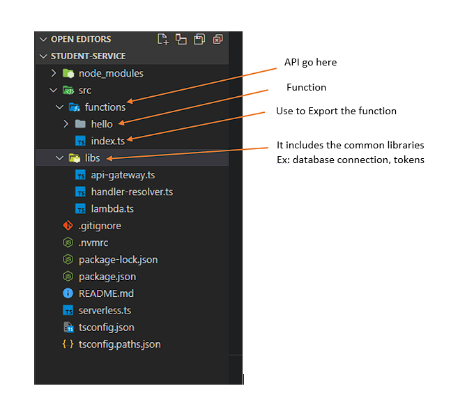 Complete GUIDE to Server less Installation with AWS | by Shanira Perera ...