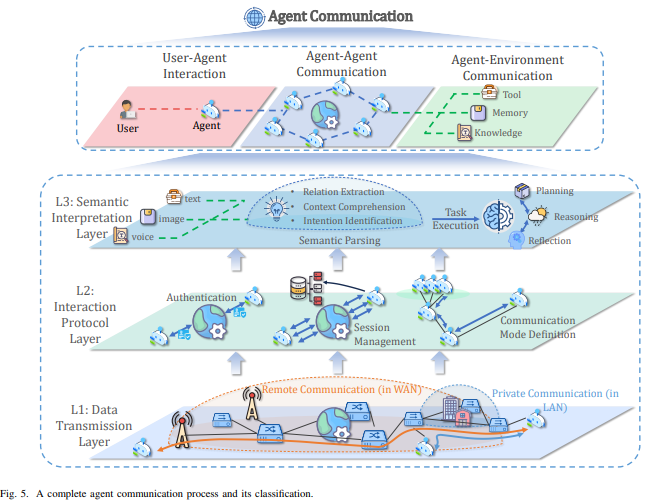 Navigating the Security Landscape of LLM-Driven AI Agent Communication ...