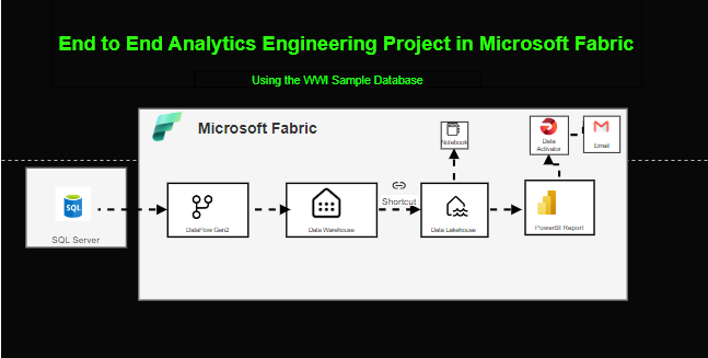 End-to-End ETL and Sales Dashboard Project in Microsoft Fabric | by ...