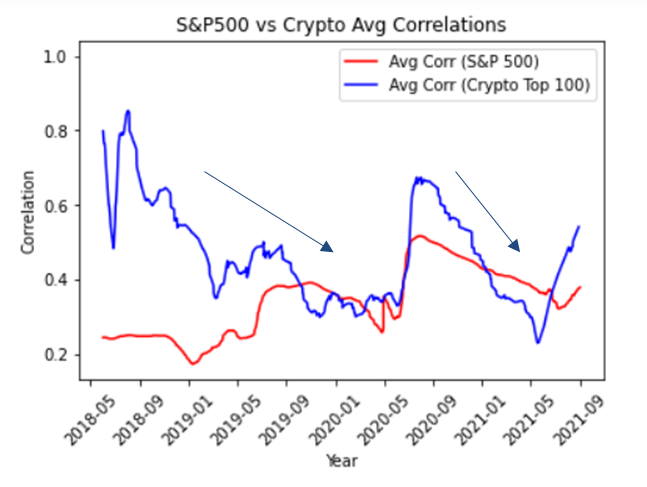 How Correlated Are Crypto Markets Really? | by Fyde Treasury ...