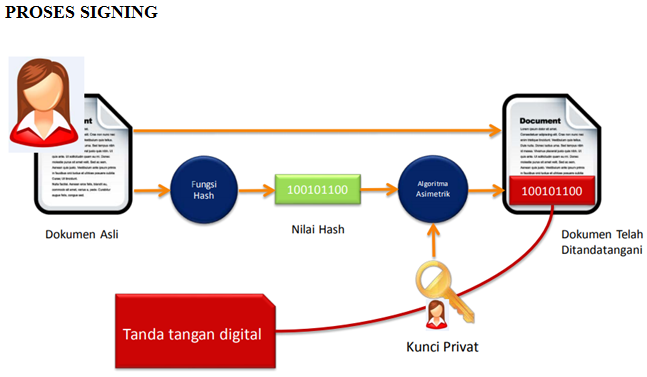 Apa Itu Tanda Tangan Digital ?. Secara garis besar Tanda Tangan Digital ...