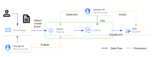 Eventarc: Trigger Cloud Run ด้วย Cloud Storage ผ่าน Eventarc แบบมันๆ | by Redbulls Thailand ...