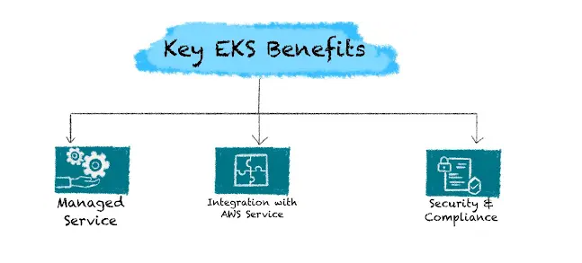 Optimizing Amazon EKS Costs: A Comprehensive Guide | by Ankush Madaan ...