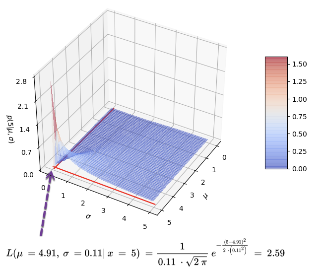 Maximum Likelihood Estimation (MLE) Theory and Working Example | by ...