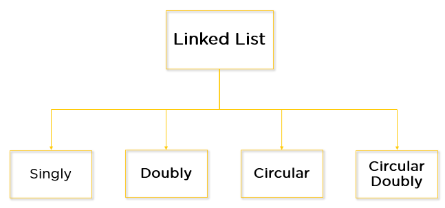 Describe the structure of a singly linked list. | by Priya Karnasula ...