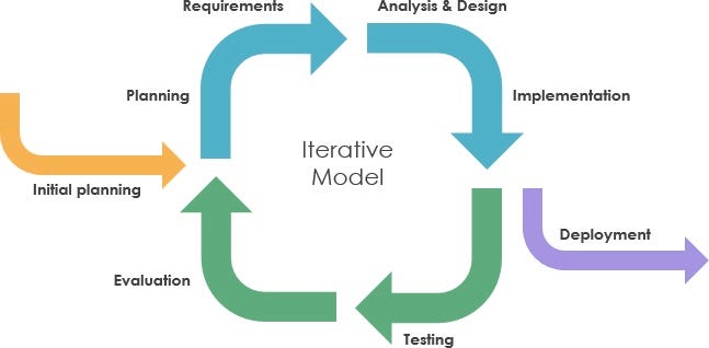 Iterative and Incremental Development — การพัฒนาซอฟต์แวร์แบบรอบการทำงาน ...