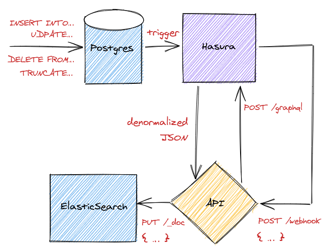 Sync Postgres And Elasticsearch With Hasura Today By Gunar Gessner
