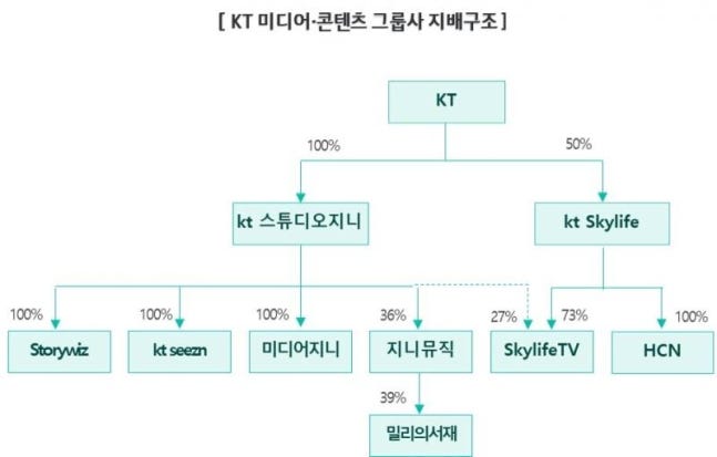국내 OTT 전쟁 시작, 승자는 누구?. KT와 CJ ENM 각 사의 OTT 서비스인 시즌과 티빙이 합병한다… | by Hyewon Jeon | Media ...