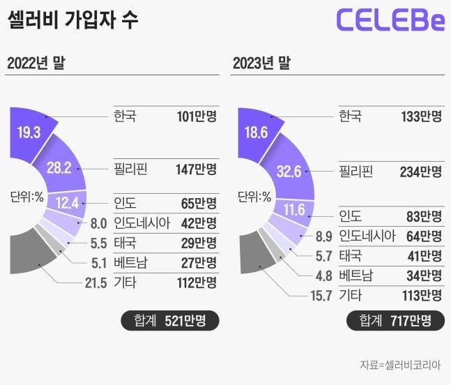 Korean short-form platform CELEBe adds 7.17 million users across 10 ...