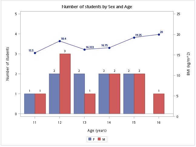 [SAS] 製作長條圖(Bar chart) — Advanced | by YC Huang | Medium