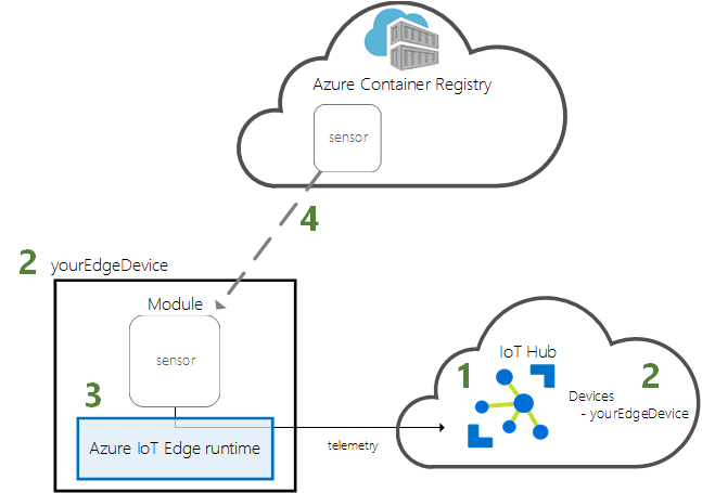 Deploy IoT Edge on Raspberry PI. On this blog post, I am sharing how to ...