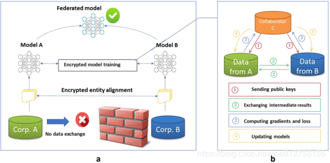Architecture of three Federated learning | by Yuan Ko | Disassembly ...