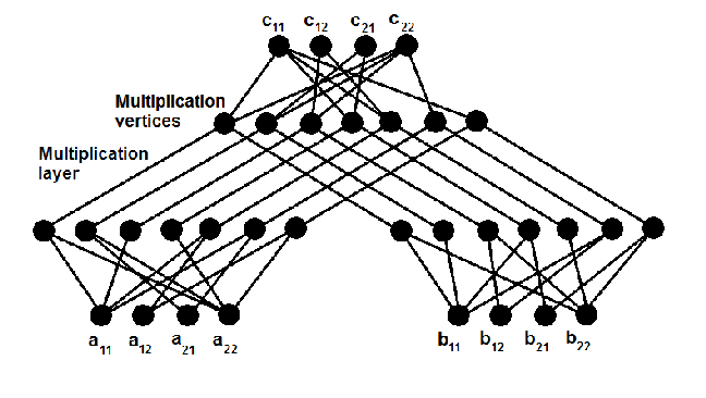 Divide And Conquer Algorithms For Matrix Multiplication By Mahdan