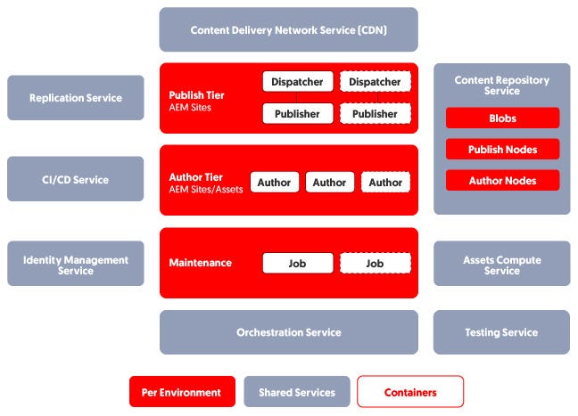 Key Considerations for Migrating to AEM as a Cloud Service | by Albin ...