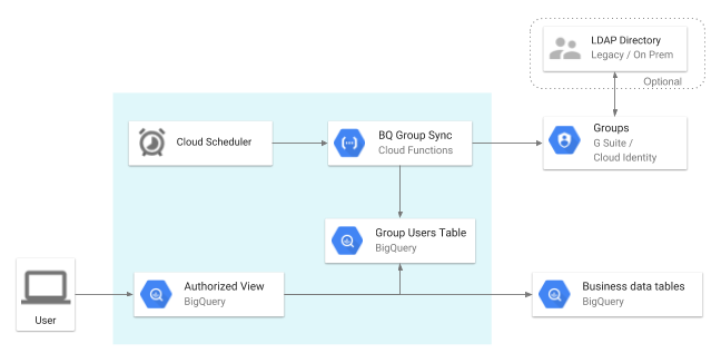 How To Control Access To BigQuery At Row Level With Groups | by Cristiano Breuel | Google Cloud ...