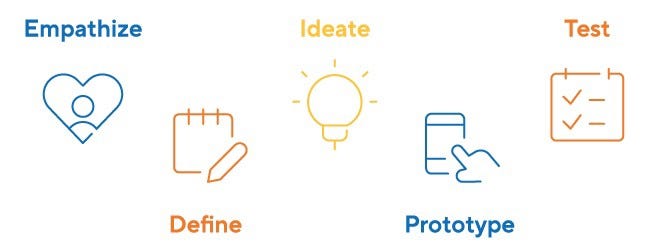 DESIGN THINKING. Apa Itu Design Thinking | by Muhammad Fitrian Rasyid ...