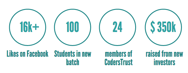 CodersTrust Update — February 2015 | by Ferdinand Kjærulff | Medium