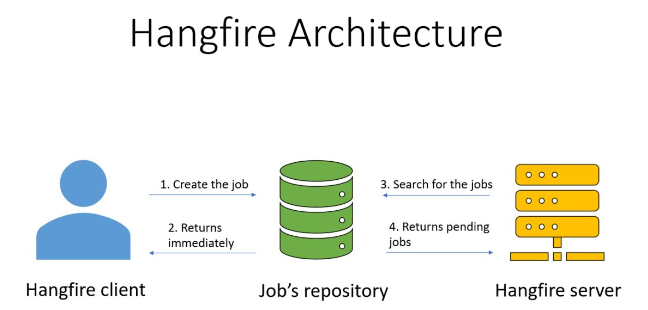 Introduction to Hangfire — opensource library for background task ...