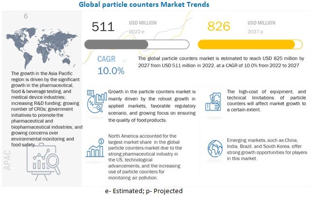 Global Particle Counters Market: Revenue Growth Development and ...