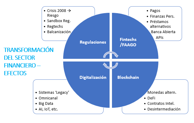 Transformación del sector financiero, 2021 | by Collective Intelligence ...
