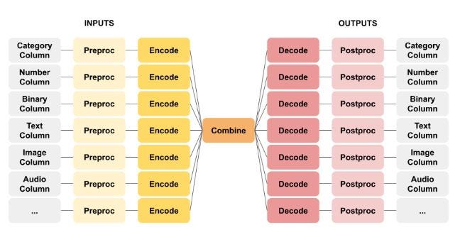 AutoML for Multi-Label Classification using Ludwig | by Mehul Gupta | Data Science in Your ...