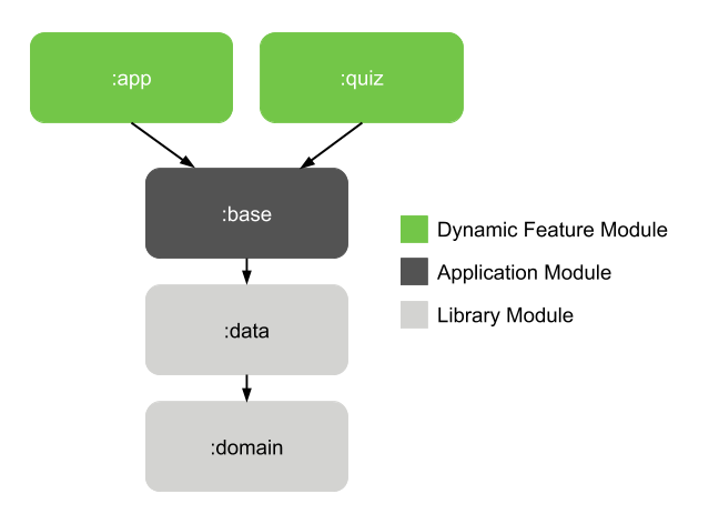 Everything They Don’t Tell You About Instant Apps and Dynamic Features ...