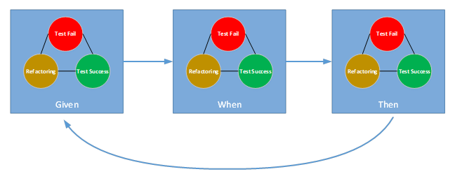 Creating a microservice with BDD approach in C# | by Robert Wang | Medium